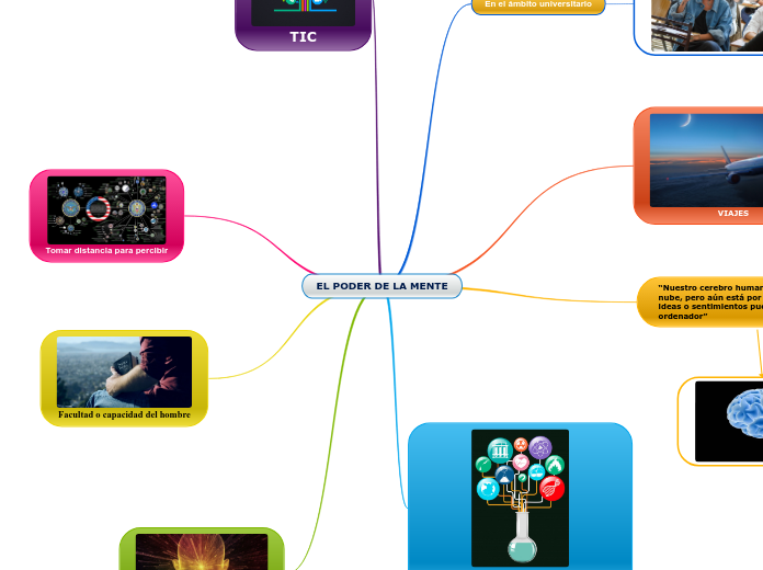 EL PODER DE LA MENTE - Mind Map